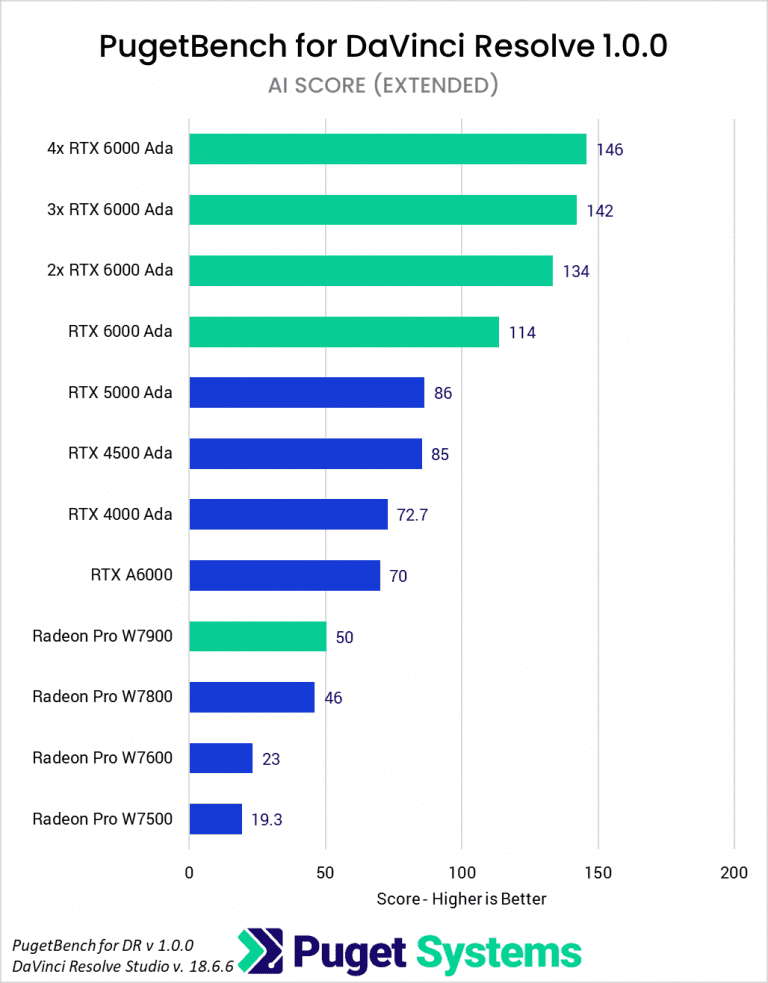 DaVinci Resolve Studio 18.6 - Professional GPU Performance Analysis ...