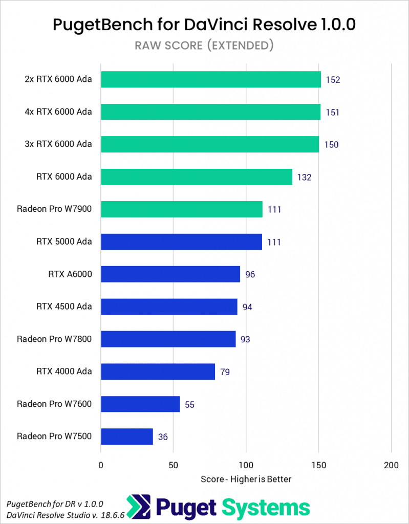 DaVinci Resolve Studio 18.6 - Professional GPU Performance Analysis ...