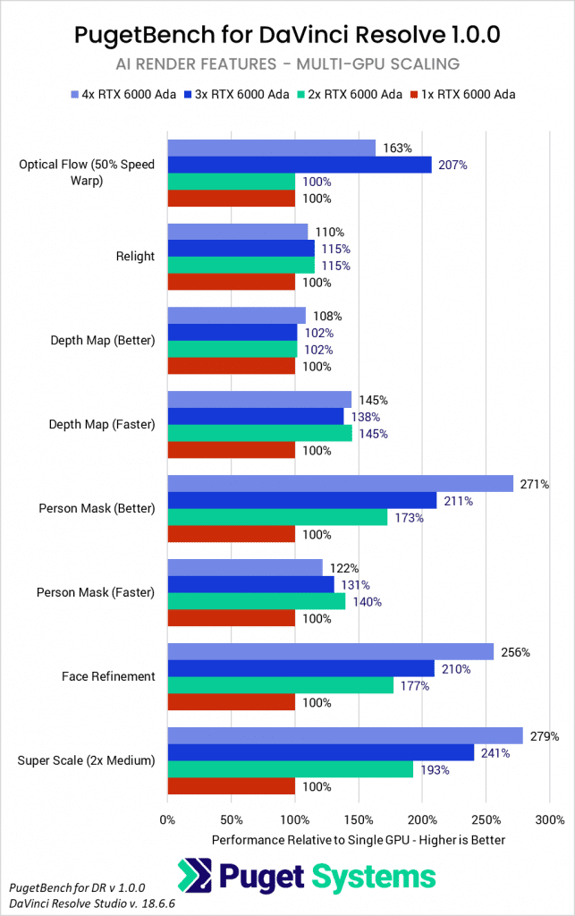 DaVinci Resolve Studio 18.6 - Professional GPU Performance Analysis ...
