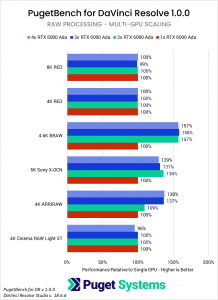 DaVinci Resolve Studio 18.6 - Professional GPU Performance Analysis | Puget Systems