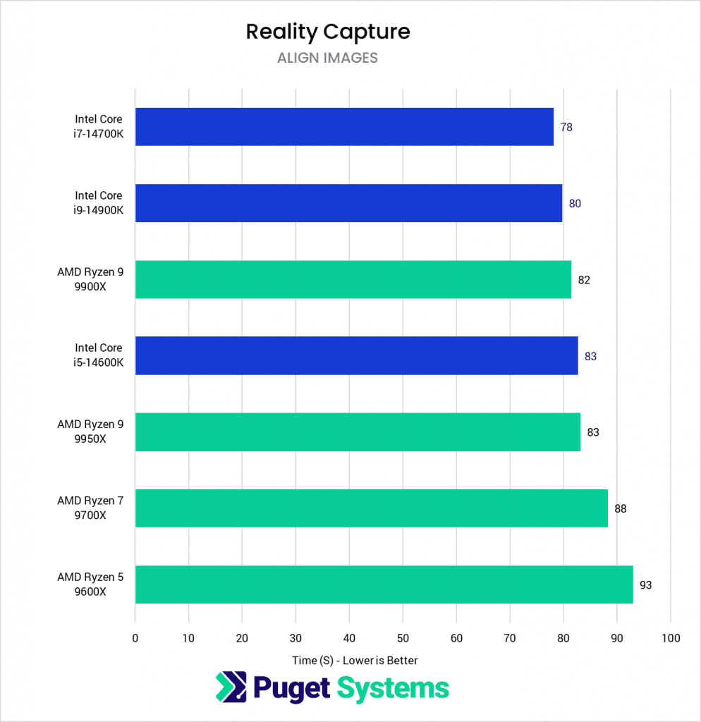 Reality Capture: AMD Ryzen 9000 Series vs Intel Core 14th Gen | Puget ...